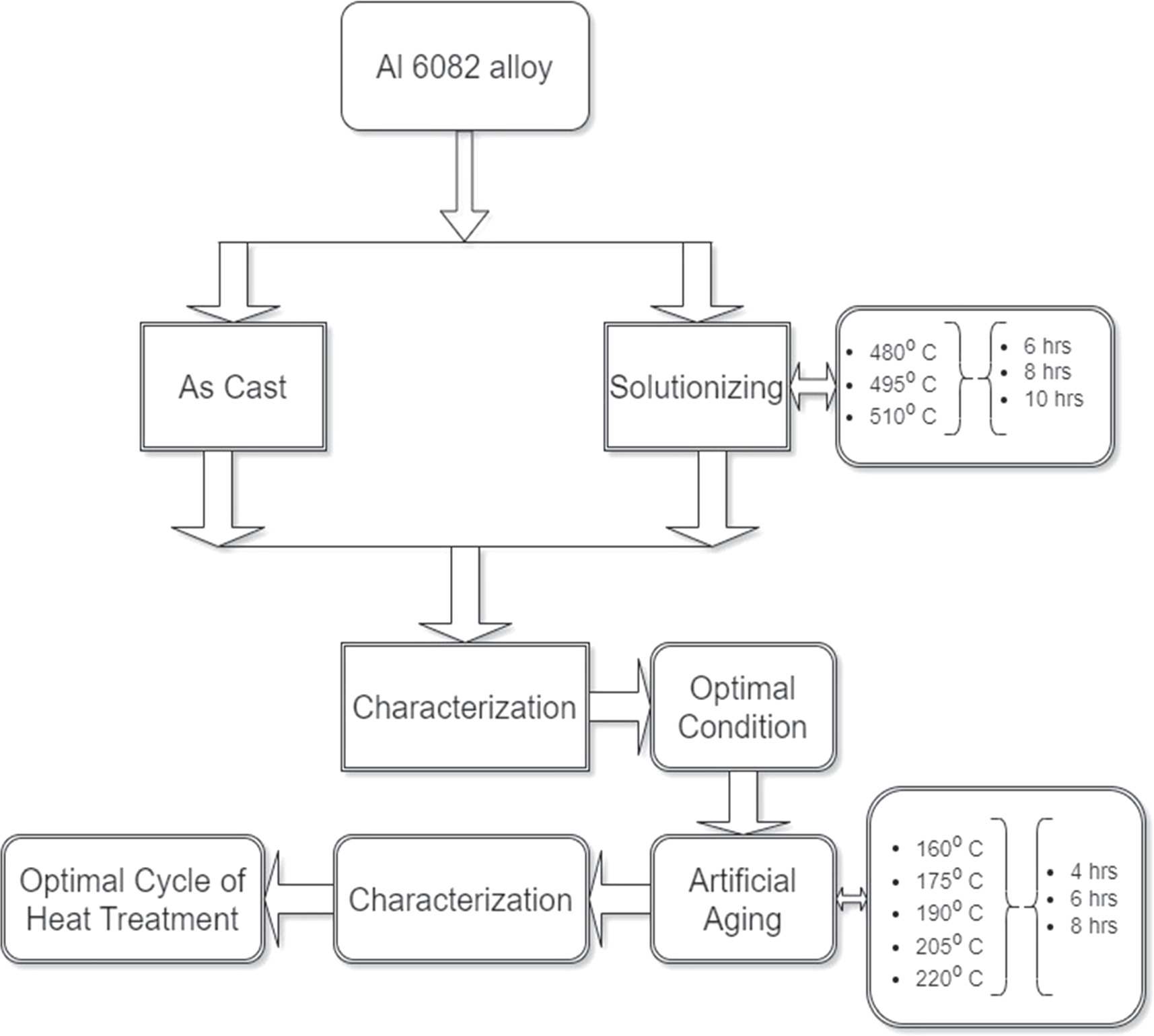 Optimization of heat treatment cycle for cast-Al6082 alloy to enhance ...