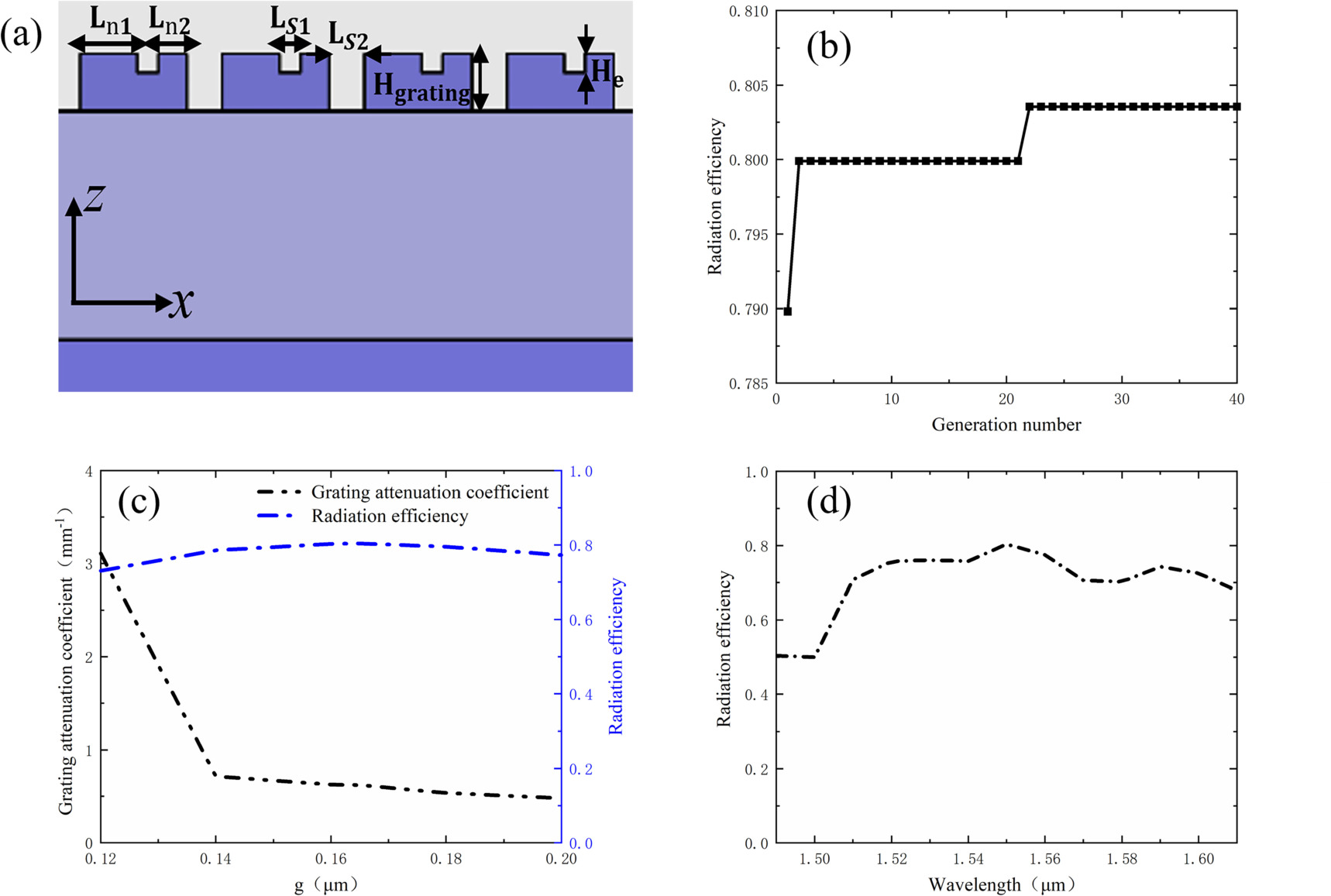 Subwavelength grating waveguide antenna based on interleaved groove ...