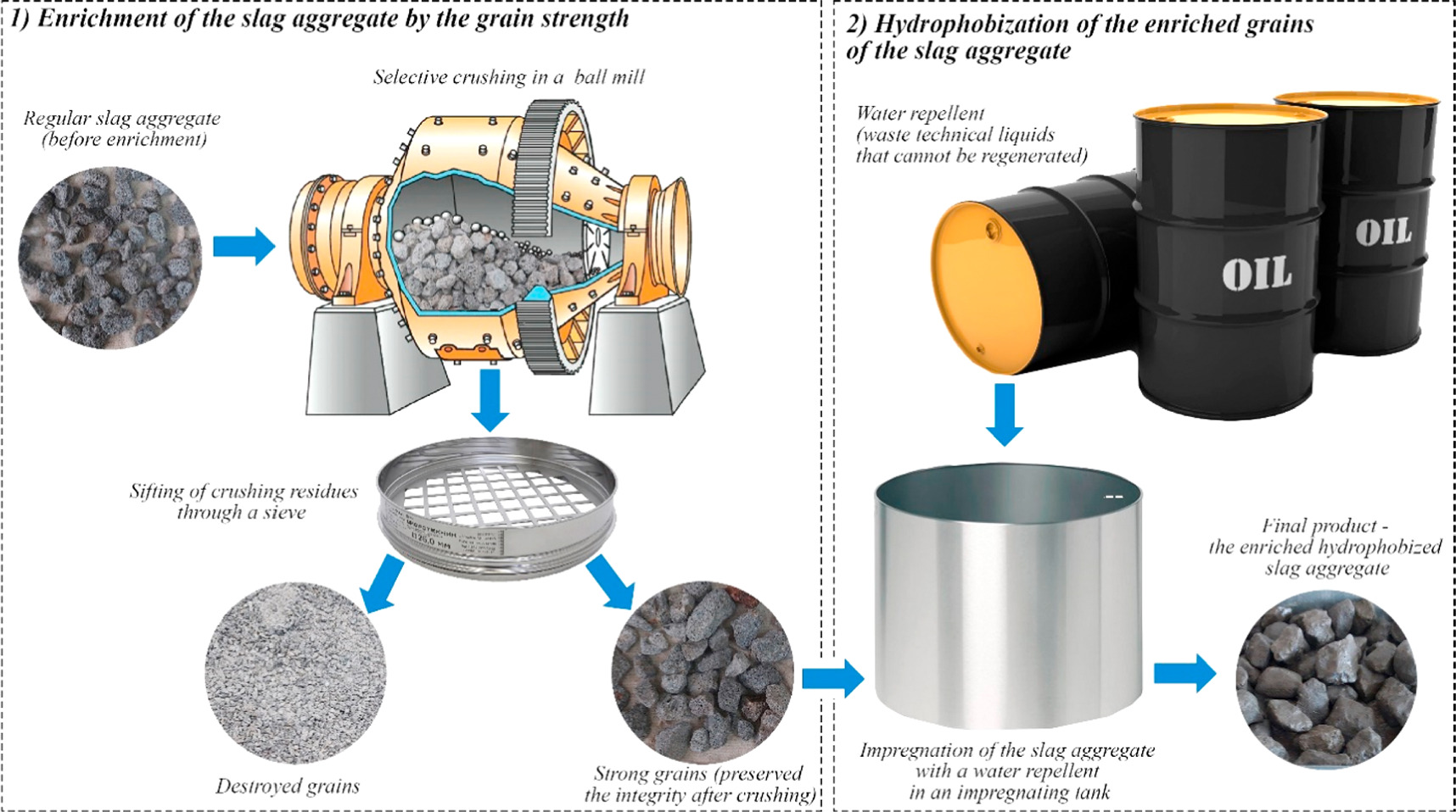 Laboratory evaluation of a complex treatment technology for reducing ...