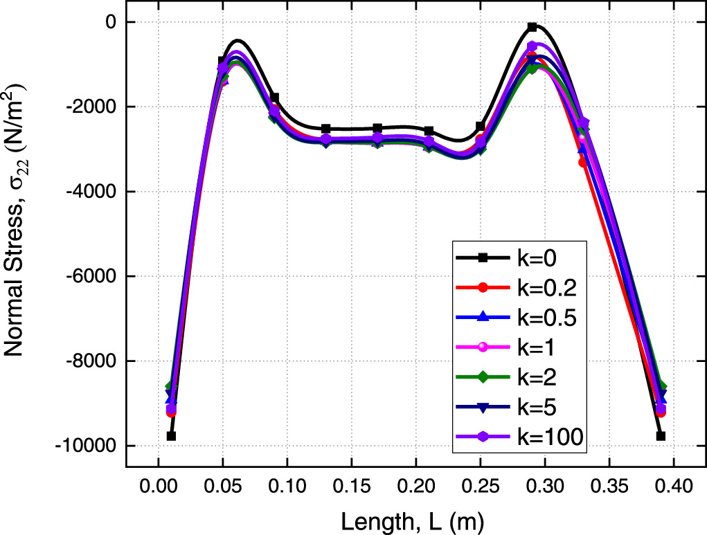 Innovative mixed finite element method for bending analysis of functionally graded beams ...