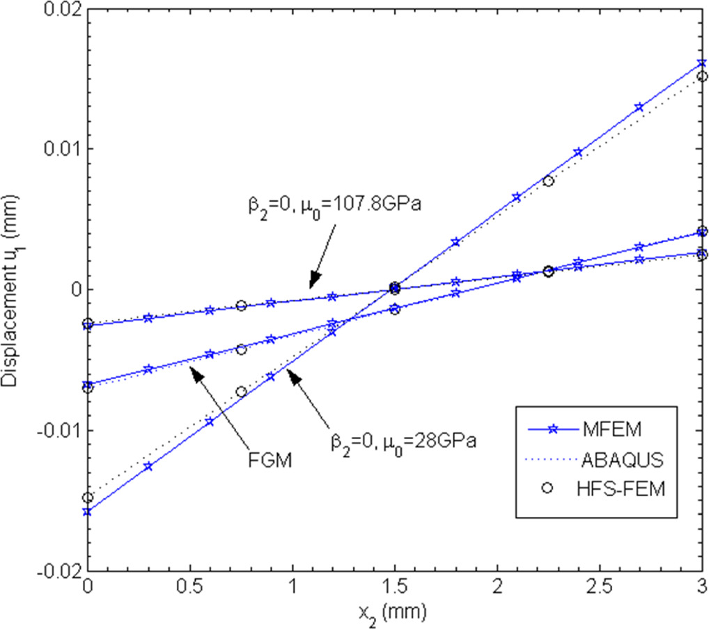 Innovative mixed finite element method for bending analysis of functionally graded beams ...