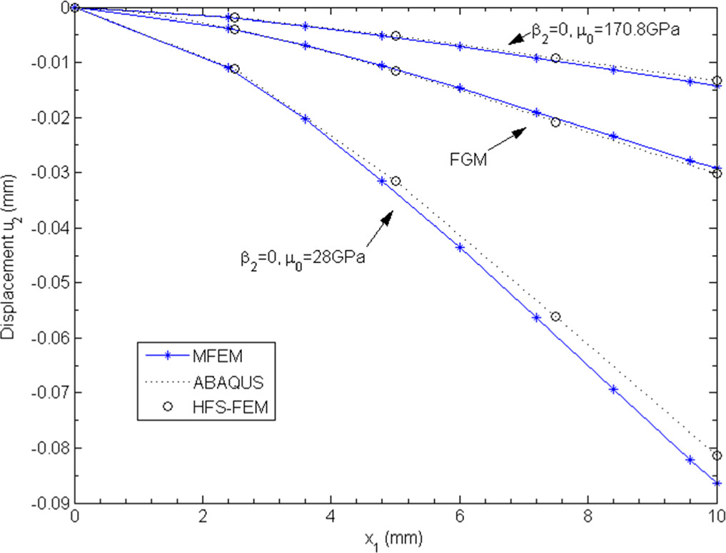 Innovative mixed finite element method for bending analysis of functionally graded beams ...