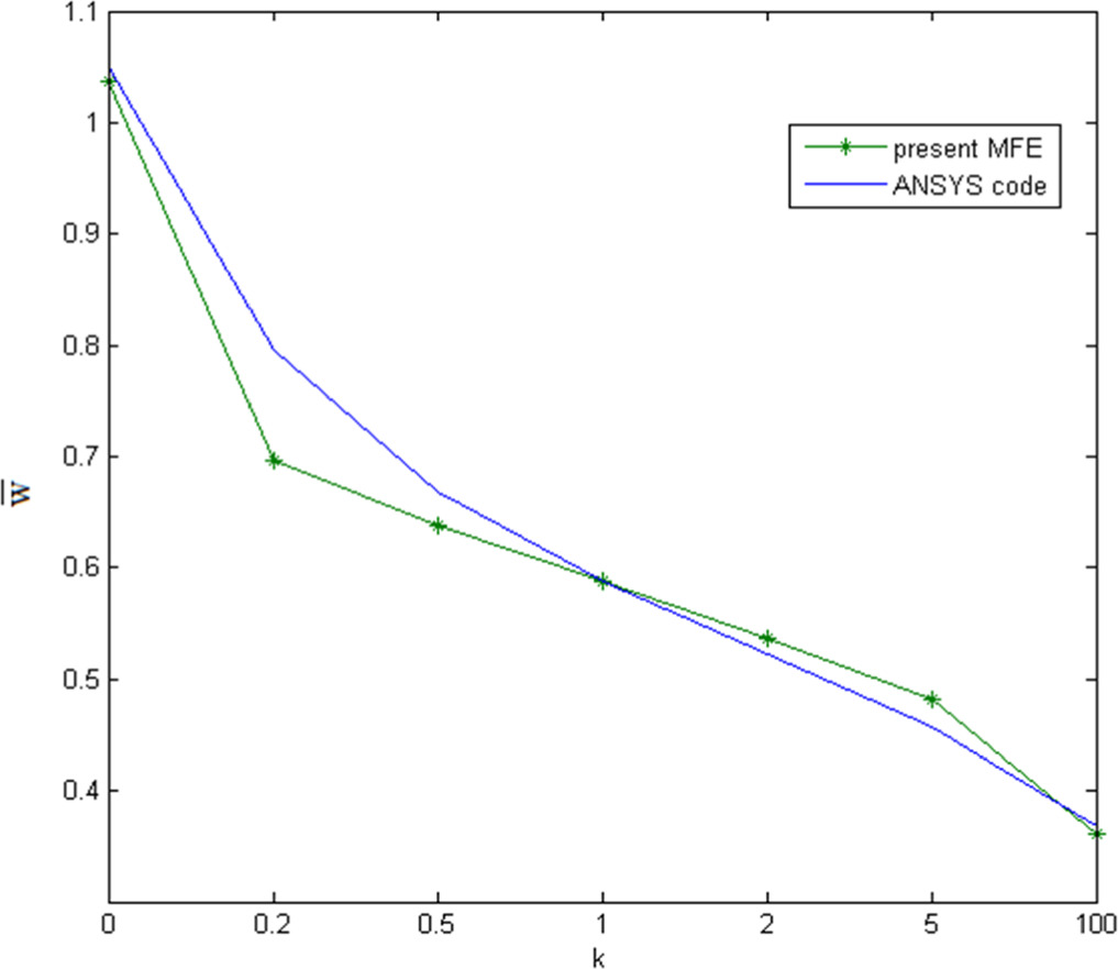 Innovative mixed finite element method for bending analysis of functionally graded beams ...