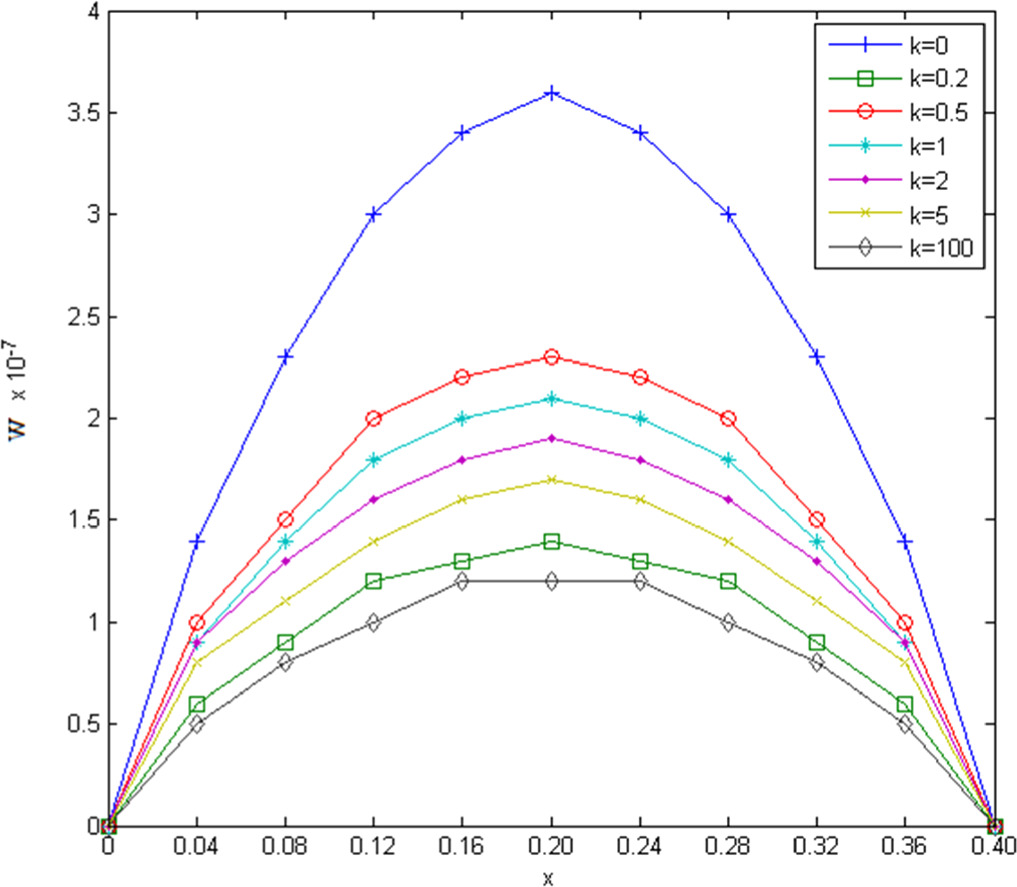 Innovative mixed finite element method for bending analysis of functionally graded beams ...