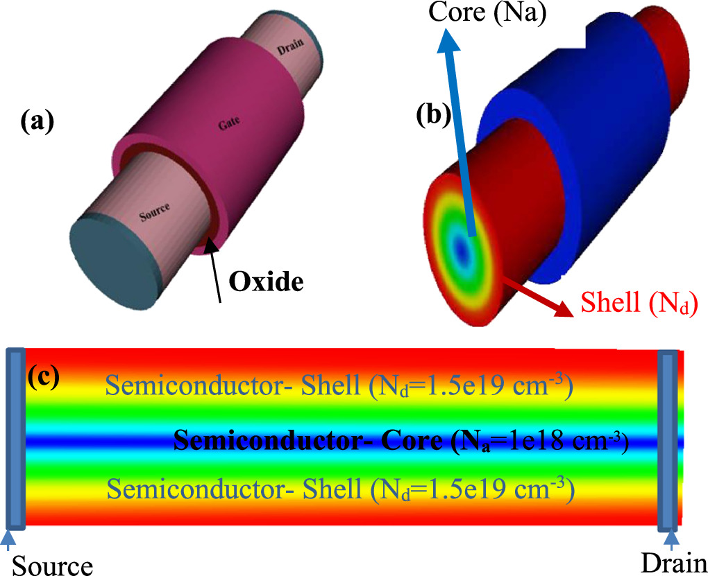 Quantum and classical simulation of core shell based junctionless field effect transistor with ...