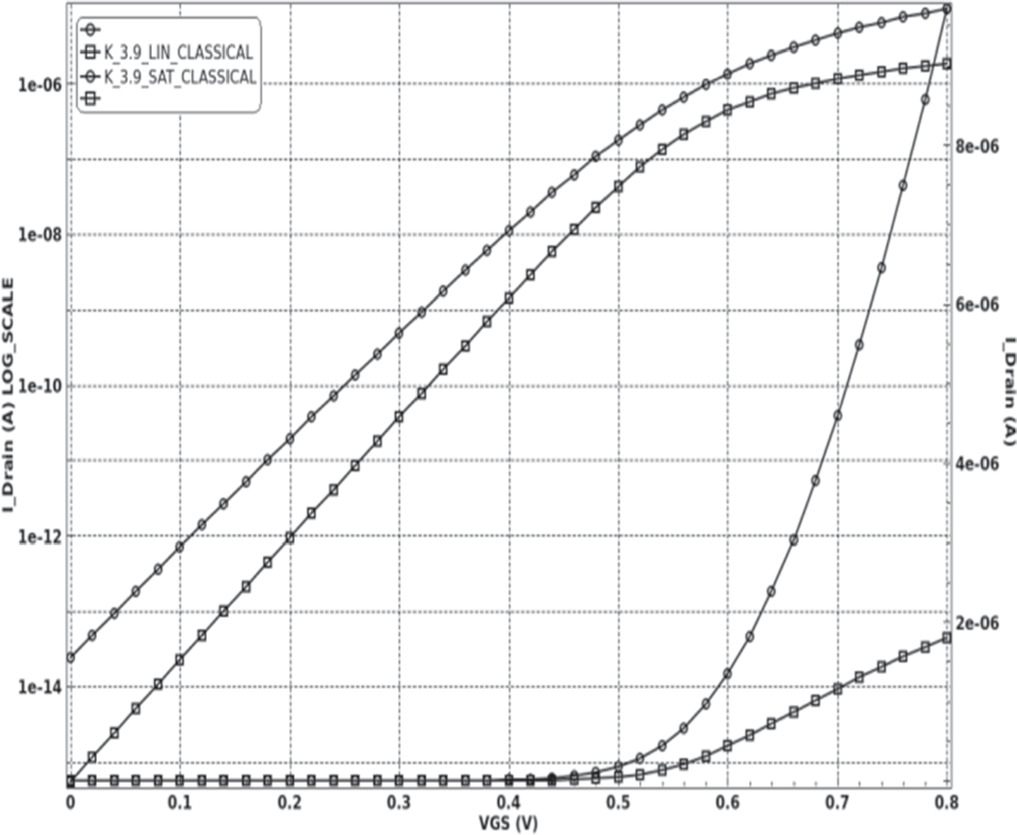 Quantum and classical simulation of core shell based junctionless field effect transistor with ...