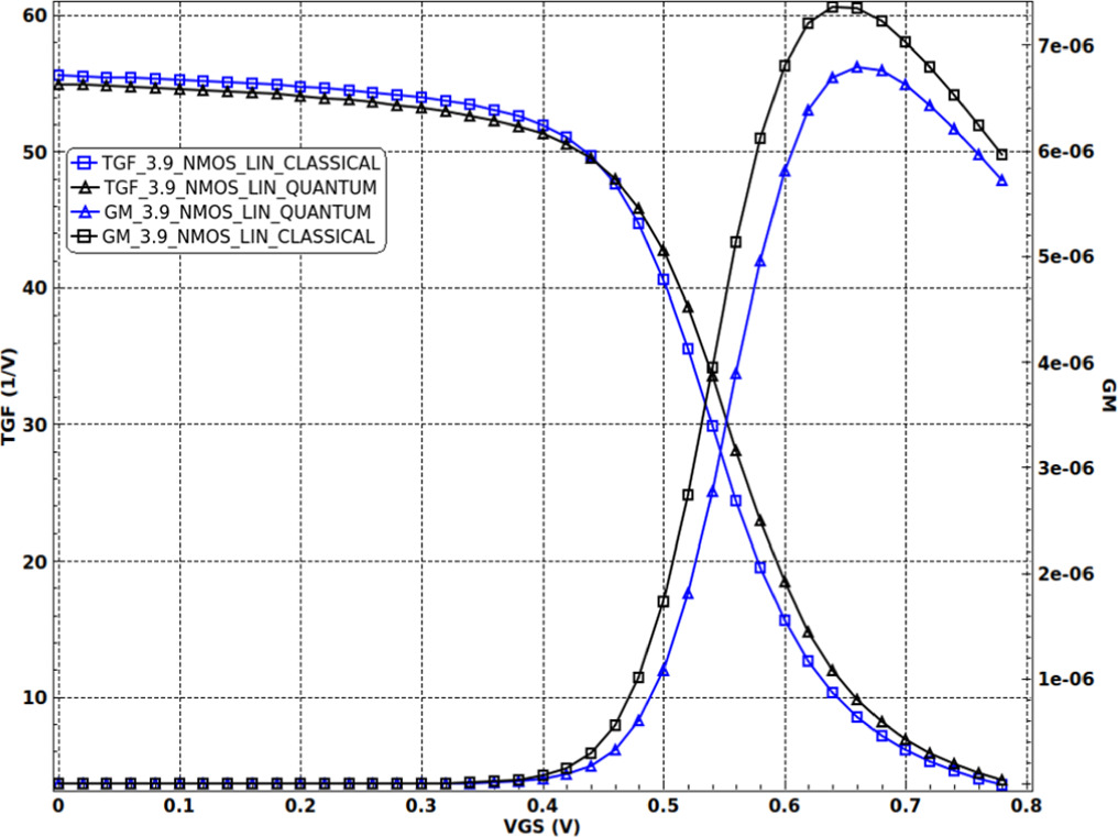 Quantum and classical simulation of core shell based junctionless field effect transistor with ...