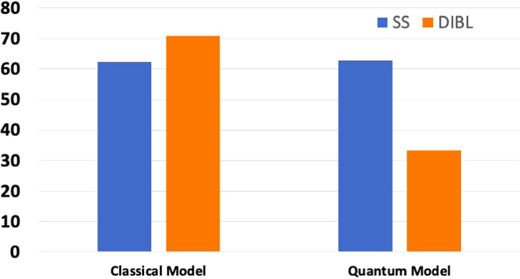 Quantum and classical simulation of core shell based junctionless field effect transistor with ...