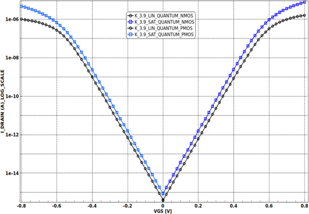 Quantum and classical simulation of core shell based junctionless field effect transistor with ...