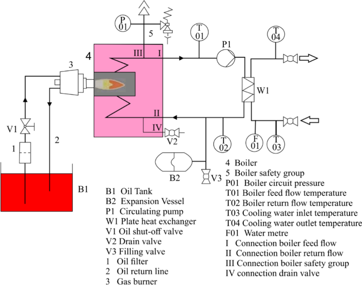 Experimental study of the transient properties of a diesel and castor ...