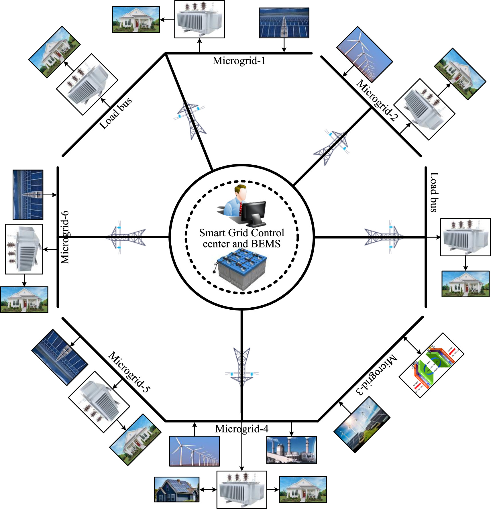 Design and control of LSTM-ANN controllers for an efficient energy management system in a smart ...