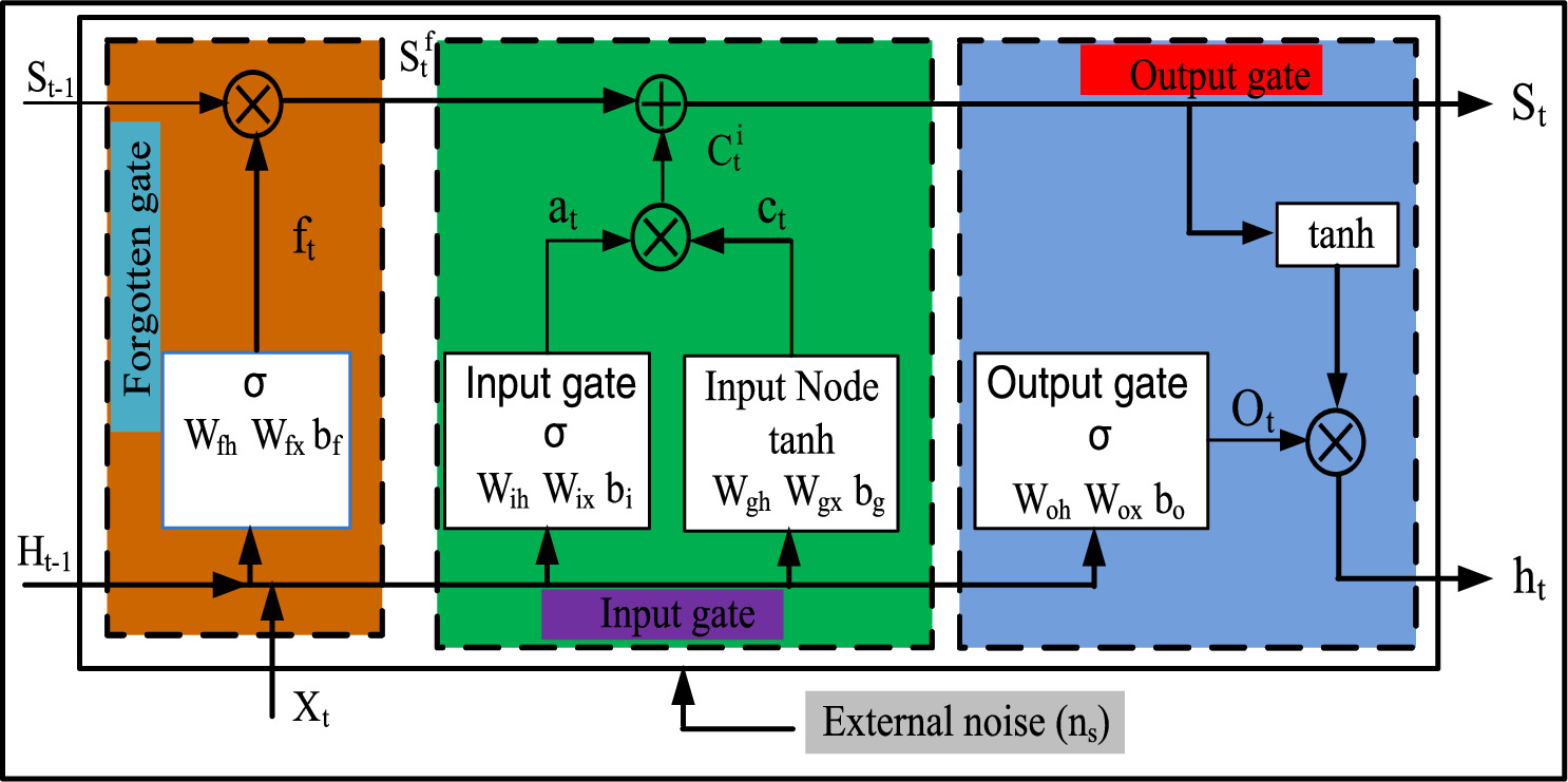Design and control of LSTM-ANN controllers for an efficient energy ...
