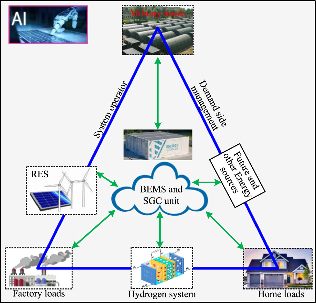 Design and control of LSTM-ANN controllers for an efficient energy ...