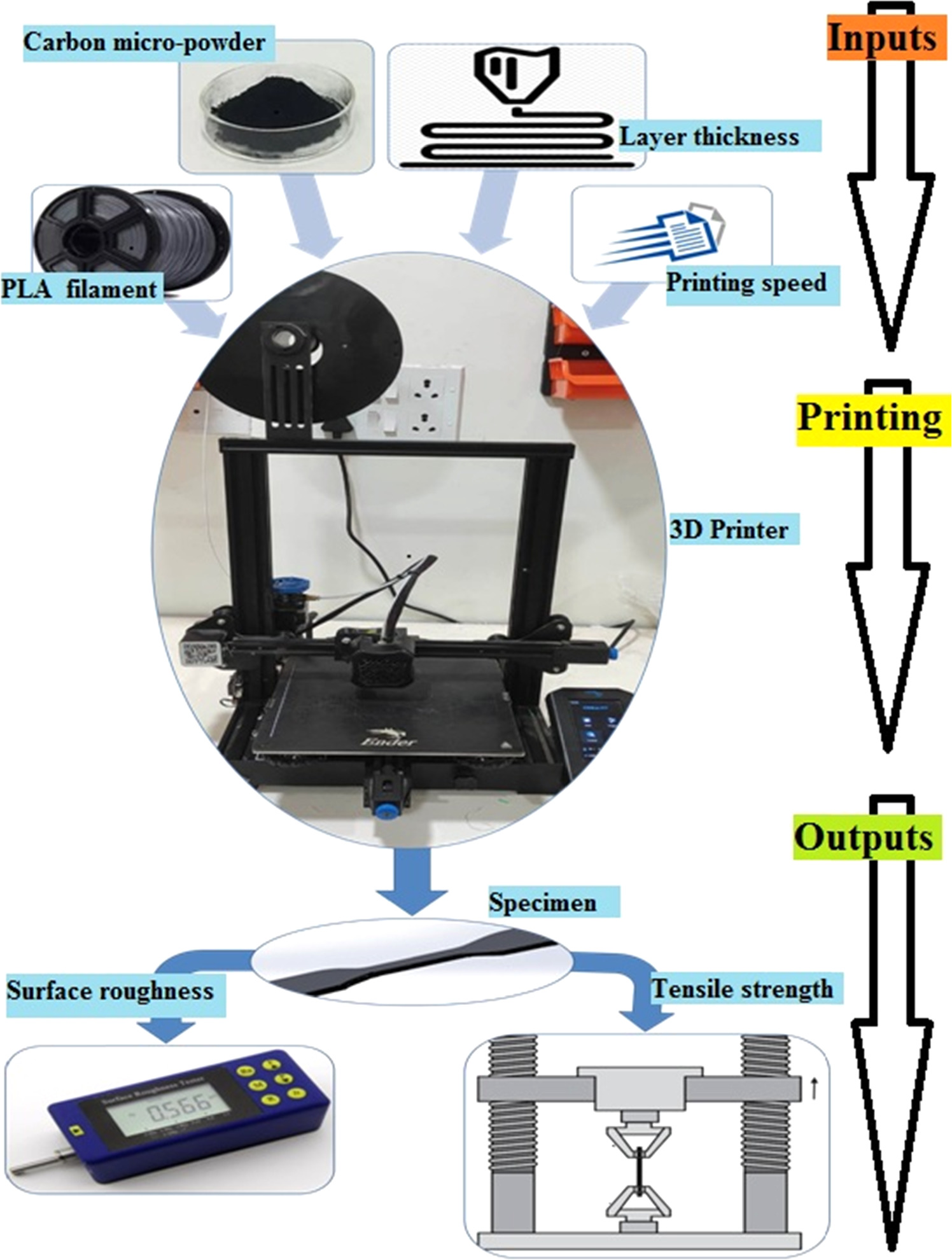 A novel hybrid multi-criteria optimization of 3D printing process using ...