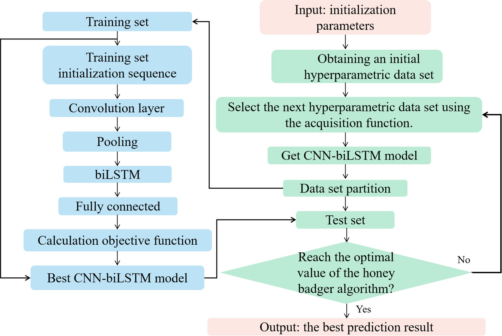 A boiler oxygen content and furnace temperature prediction model based on honey badger algorithm ...