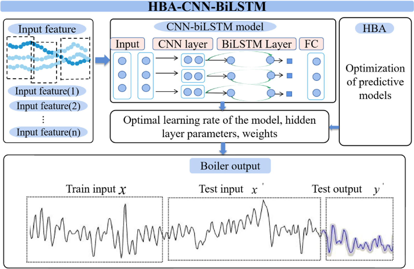 A boiler oxygen content and furnace temperature prediction model based on honey badger algorithm ...