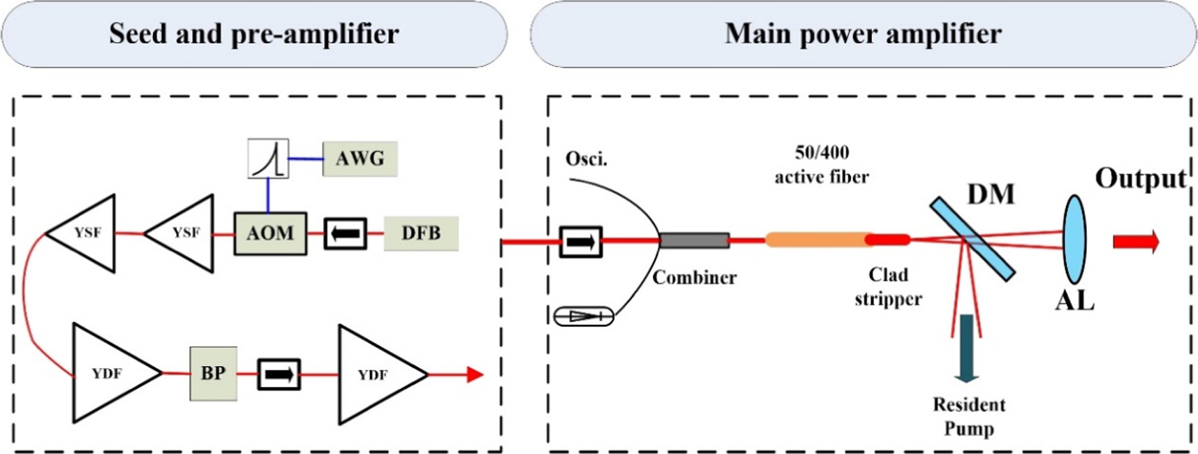 All fiber single frequency pulsed Yb doped laser source scaling up to ...