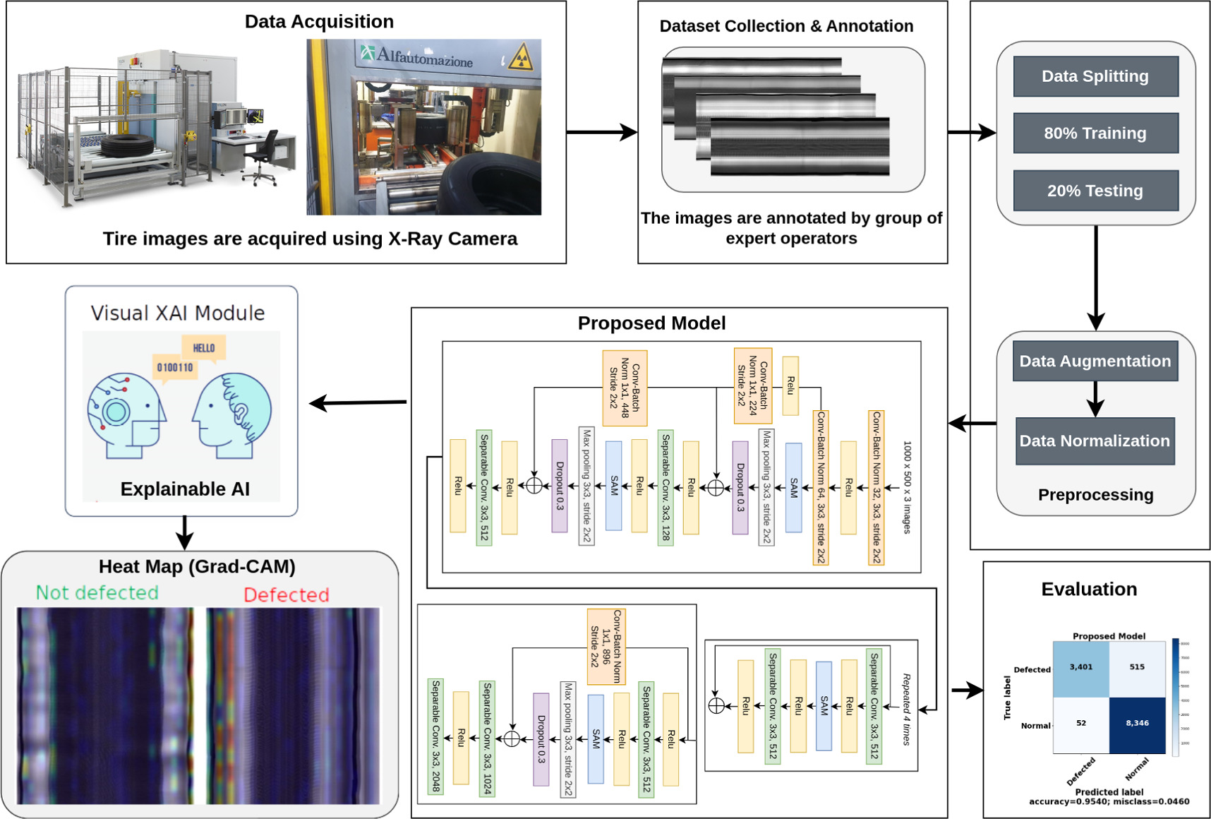 Explainable attention-based fused convolutional neural network (XAFCNN) for tire defect ...