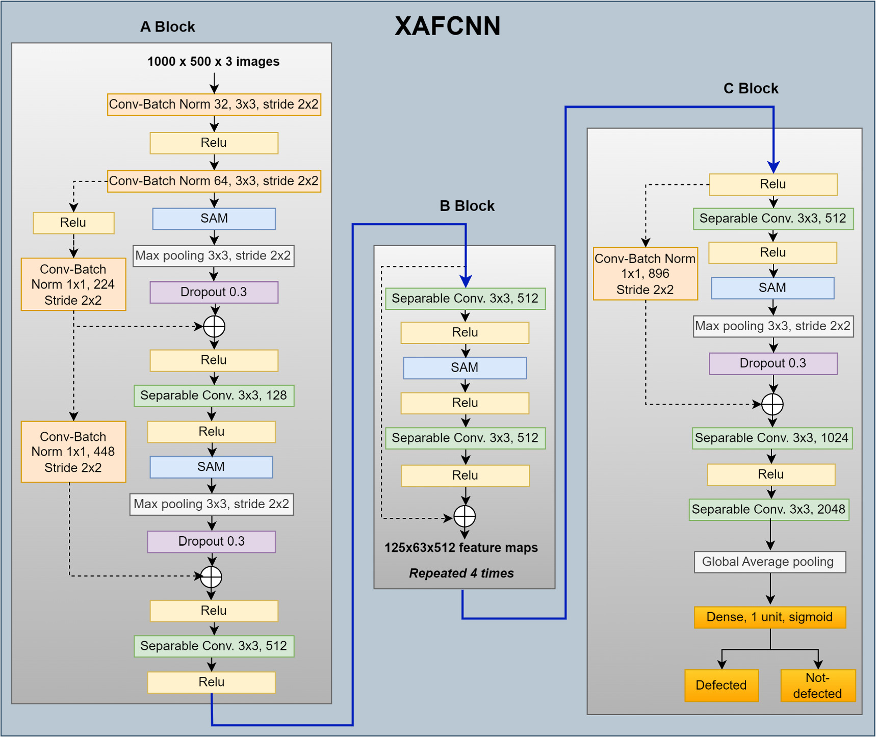 Explainable attention-based fused convolutional neural network (XAFCNN) for tire defect ...