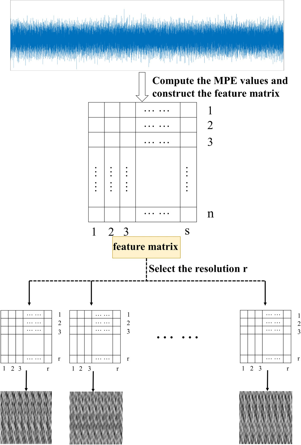 Multiscale permutation entropy gray image coding method and its application in bearing fault ...