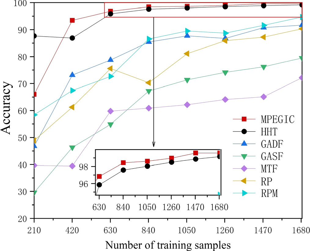 Multiscale permutation entropy gray image coding method and its application in bearing fault ...