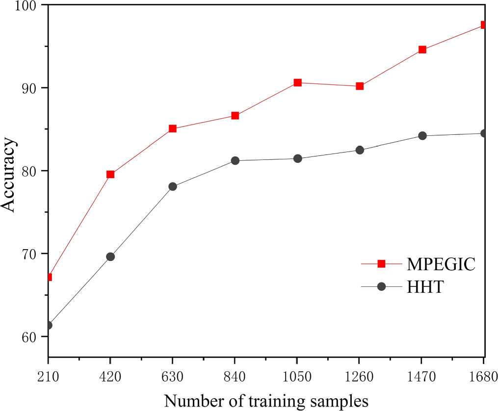 Multiscale permutation entropy gray image coding method and its application in bearing fault ...