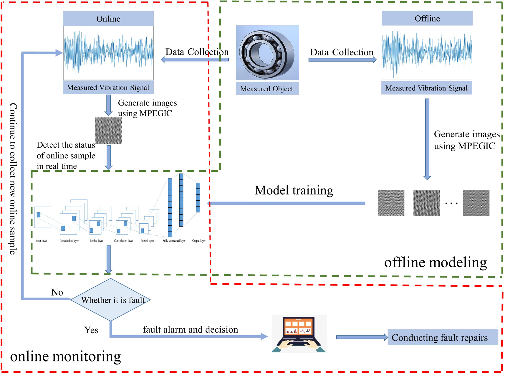 Multiscale permutation entropy gray image coding method and its application in bearing fault ...
