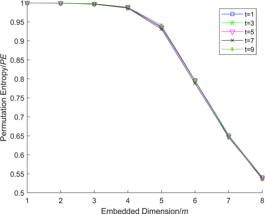 Multiscale permutation entropy gray image coding method and its application in bearing fault ...
