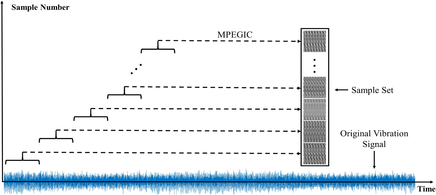 Multiscale permutation entropy gray image coding method and its application in bearing fault ...