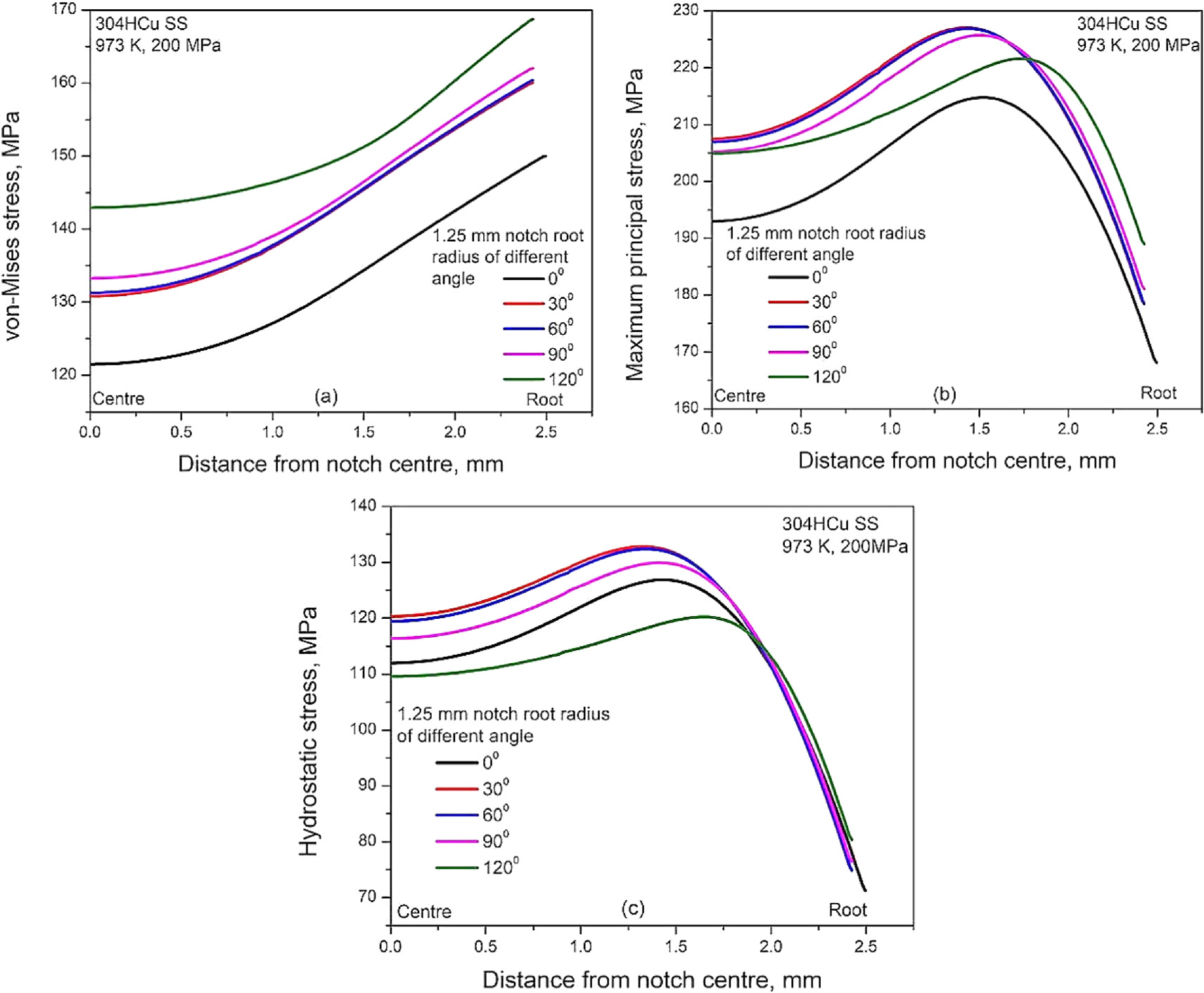 Effect of notch angle on creep deformation and rupture behavior of ...