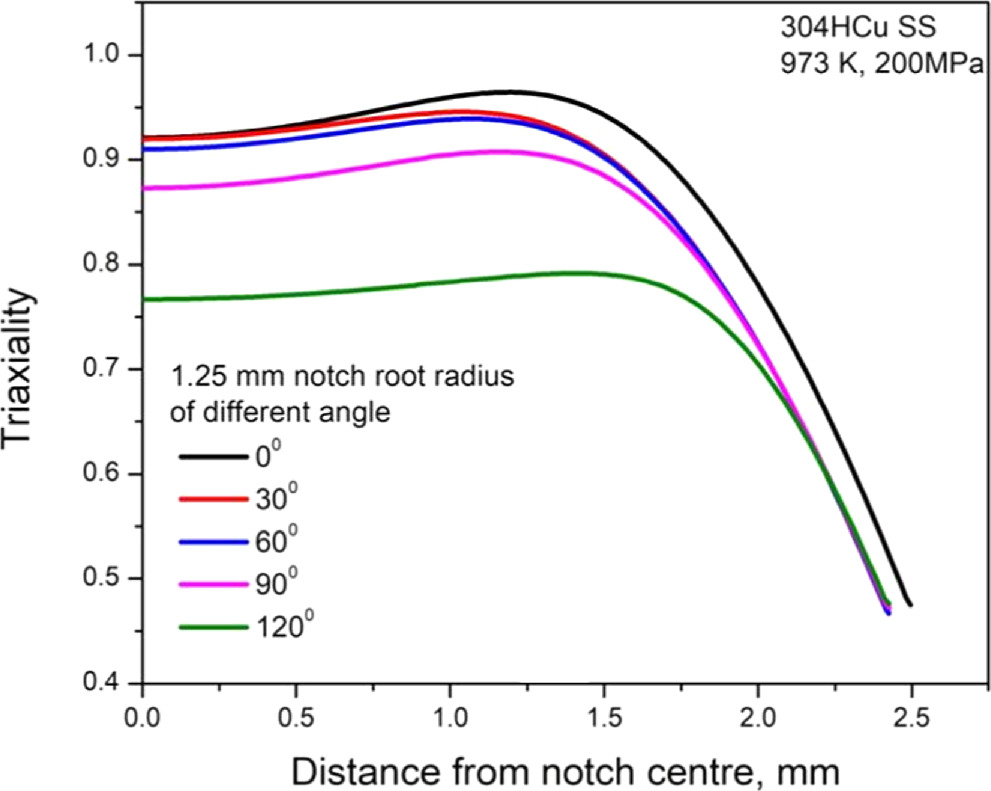 Effect of notch angle on creep deformation and rupture behavior of ...