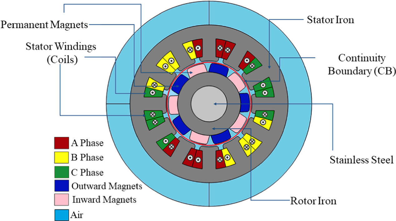 A novel auxetic stator winding to improve the performance of permanent ...