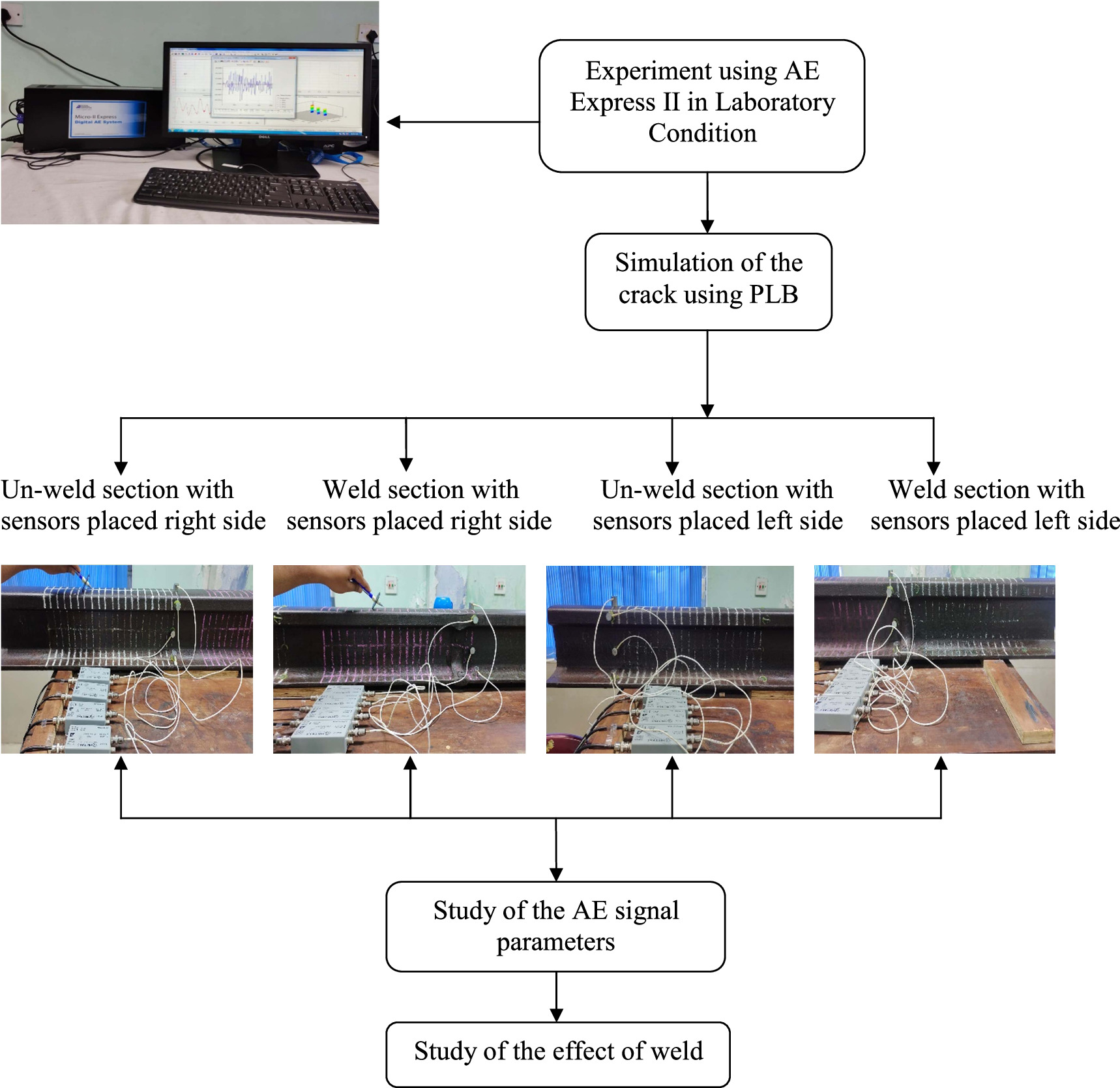 Acoustic emission-based assessment of weld effects on the health ...