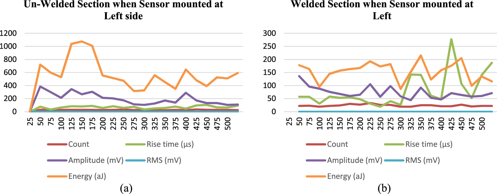 Acoustic emission-based assessment of weld effects on the health ...