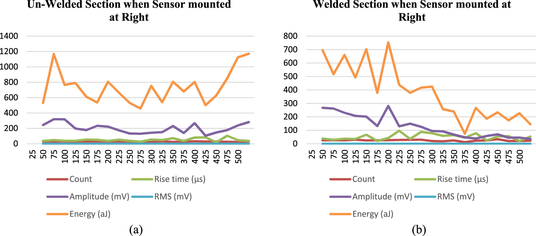 Acoustic emission-based assessment of weld effects on the health ...