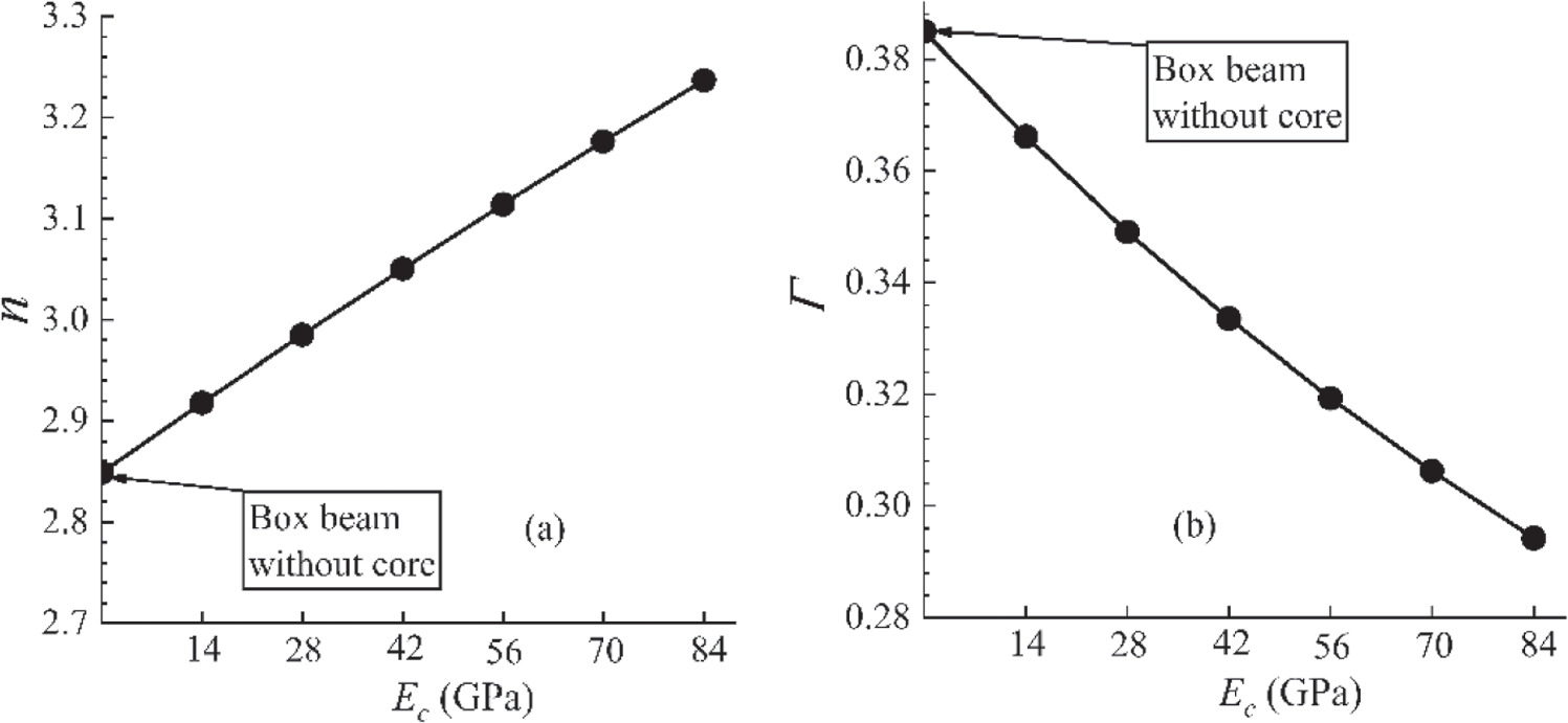 Analytical modeling of stress concentration in composite box girders ...