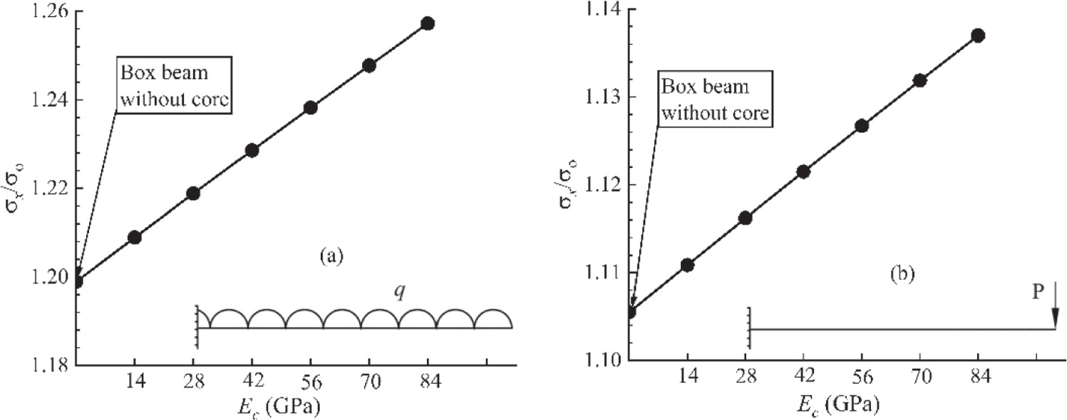 Analytical modeling of stress concentration in composite box girders ...