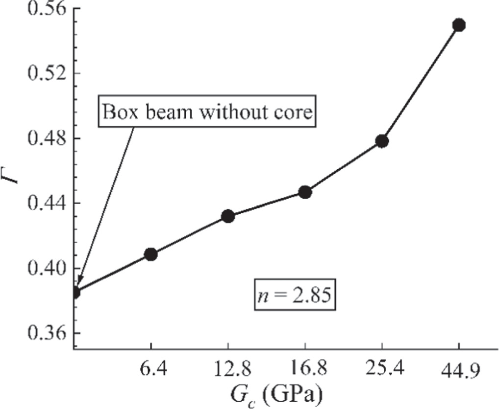 Analytical modeling of stress concentration in composite box girders ...