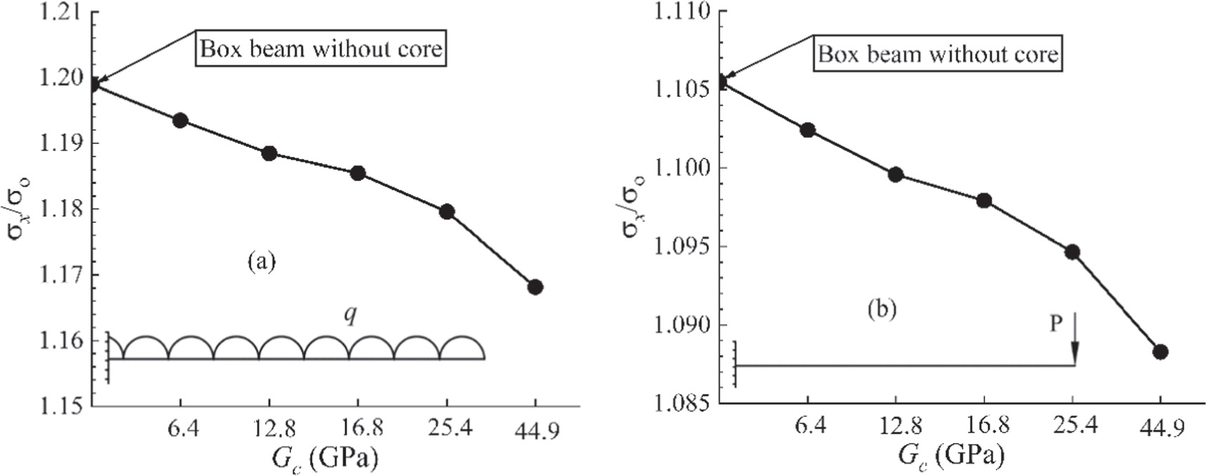Analytical modeling of stress concentration in composite box girders ...