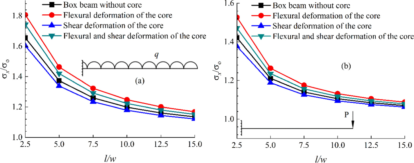 Analytical modeling of stress concentration in composite box girders ...