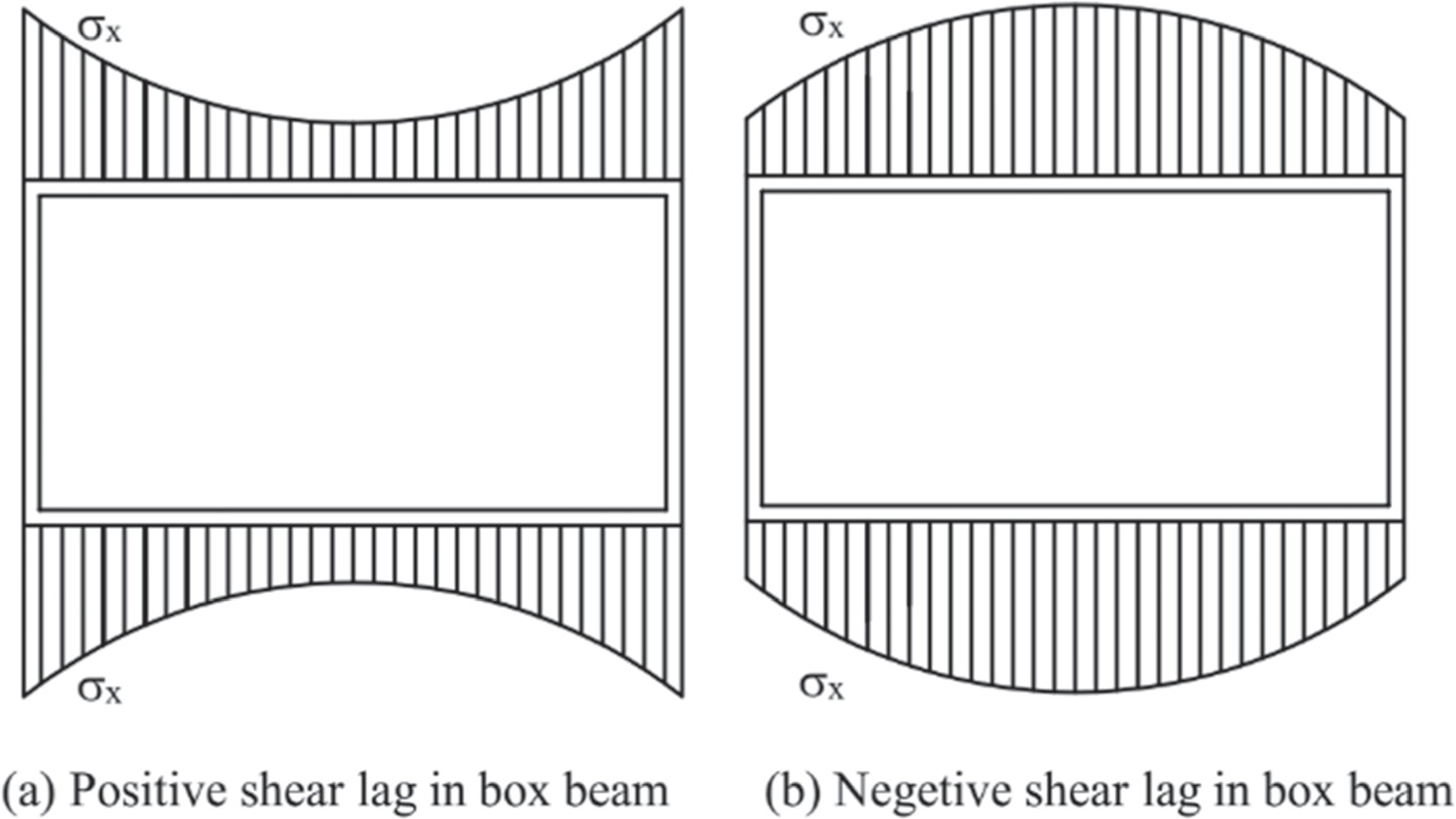 Analytical modeling of stress concentration in composite box girders ...