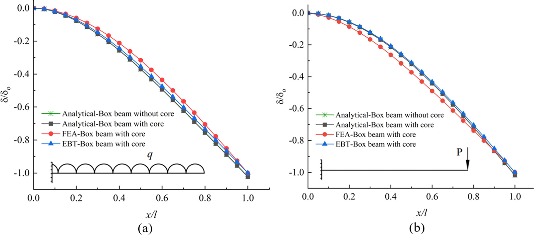 Analytical modeling of stress concentration in composite box girders ...