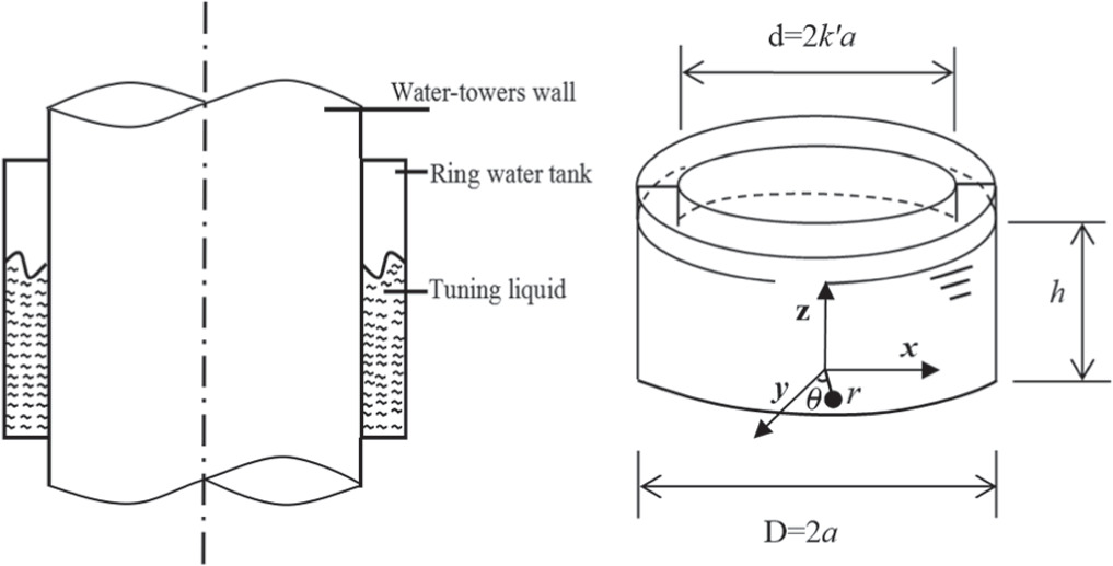 TLD optimal vibration control for elevated concrete water towers ...