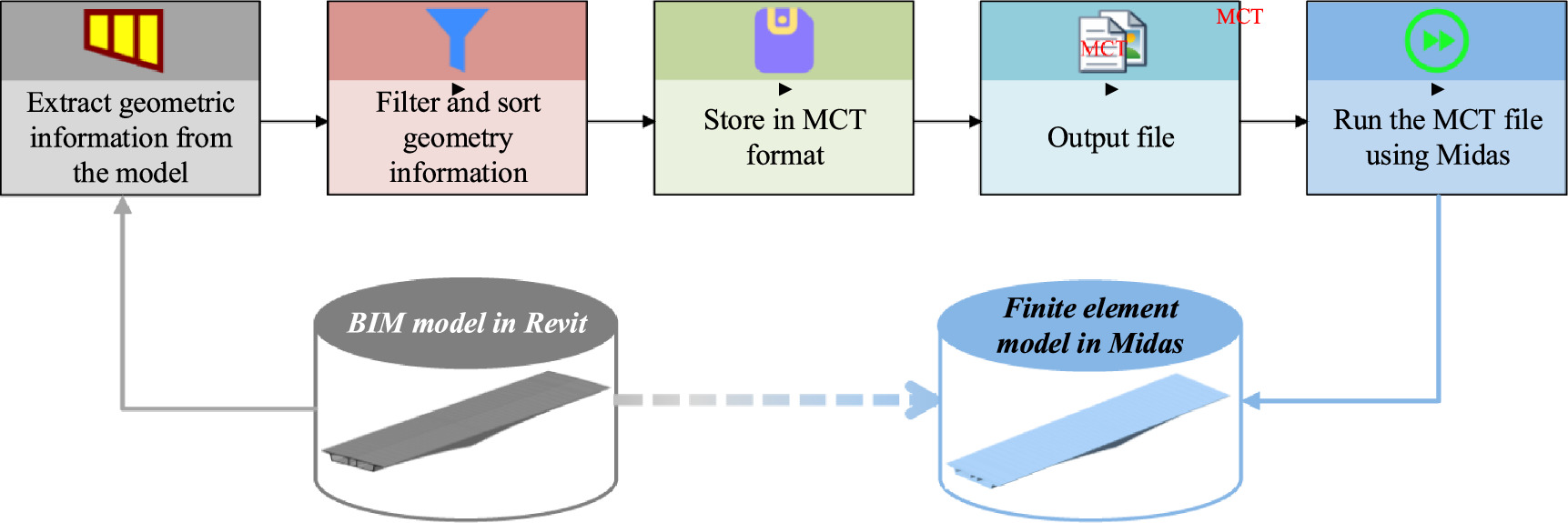 A Revit-Midas/Civil conversion approach for bridge superstructures ...