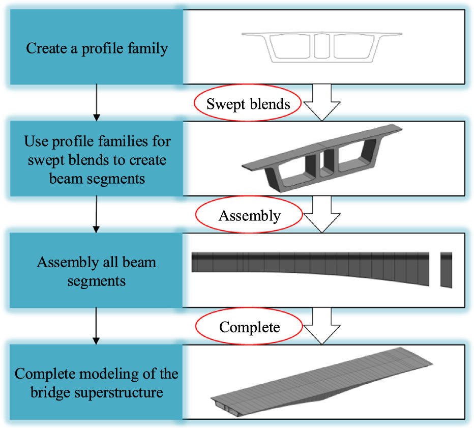 A Revit-Midas/Civil conversion approach for bridge superstructures ...