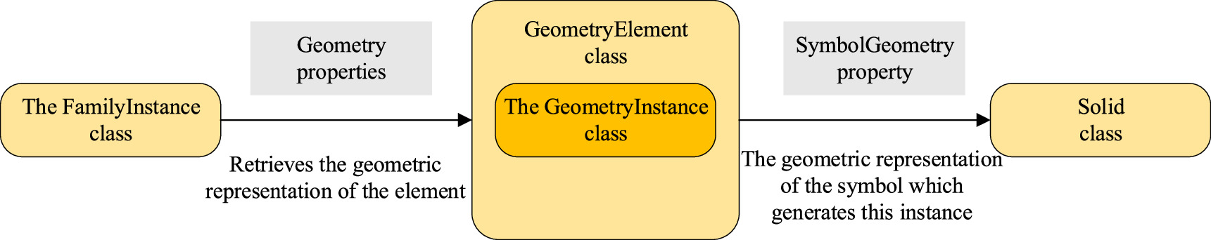 A Revit-Midas/Civil conversion approach for bridge superstructures ...