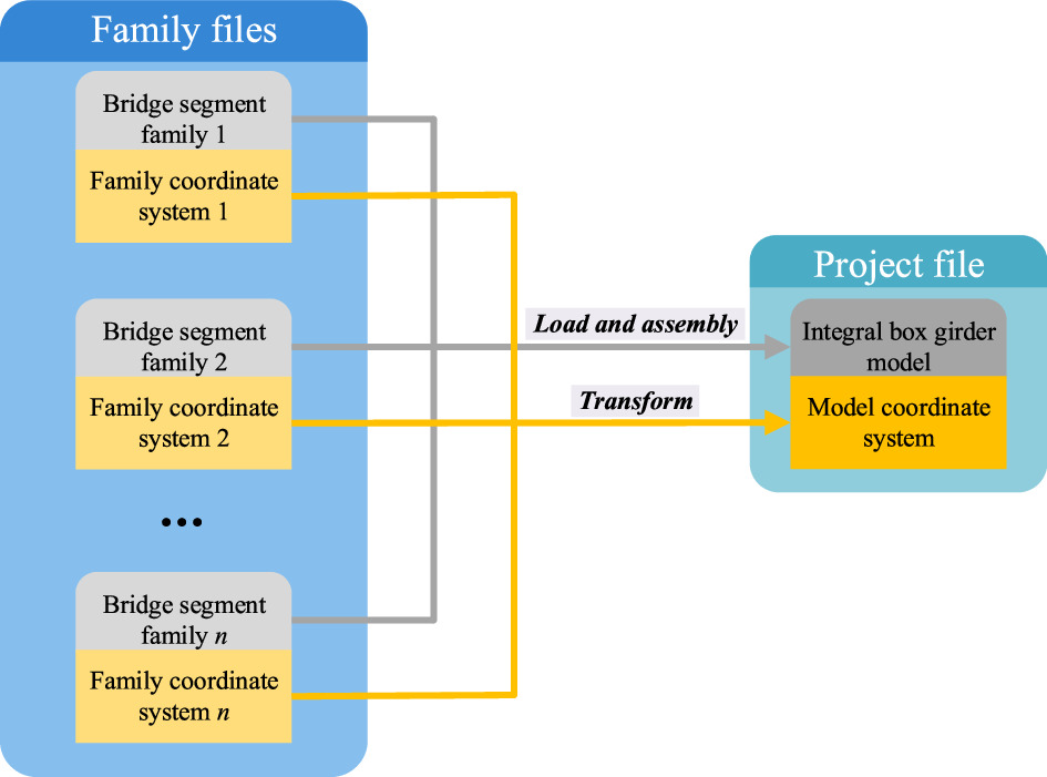 A Revit-Midas/Civil conversion approach for bridge superstructures ...