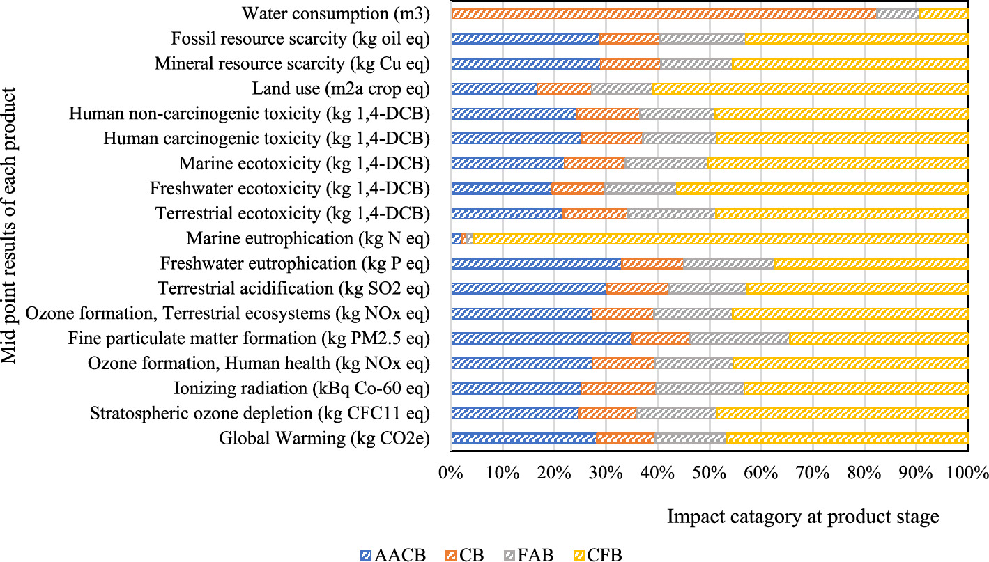 Comparative analysis of cement-based bricks in India: a cradle-to-gate ...