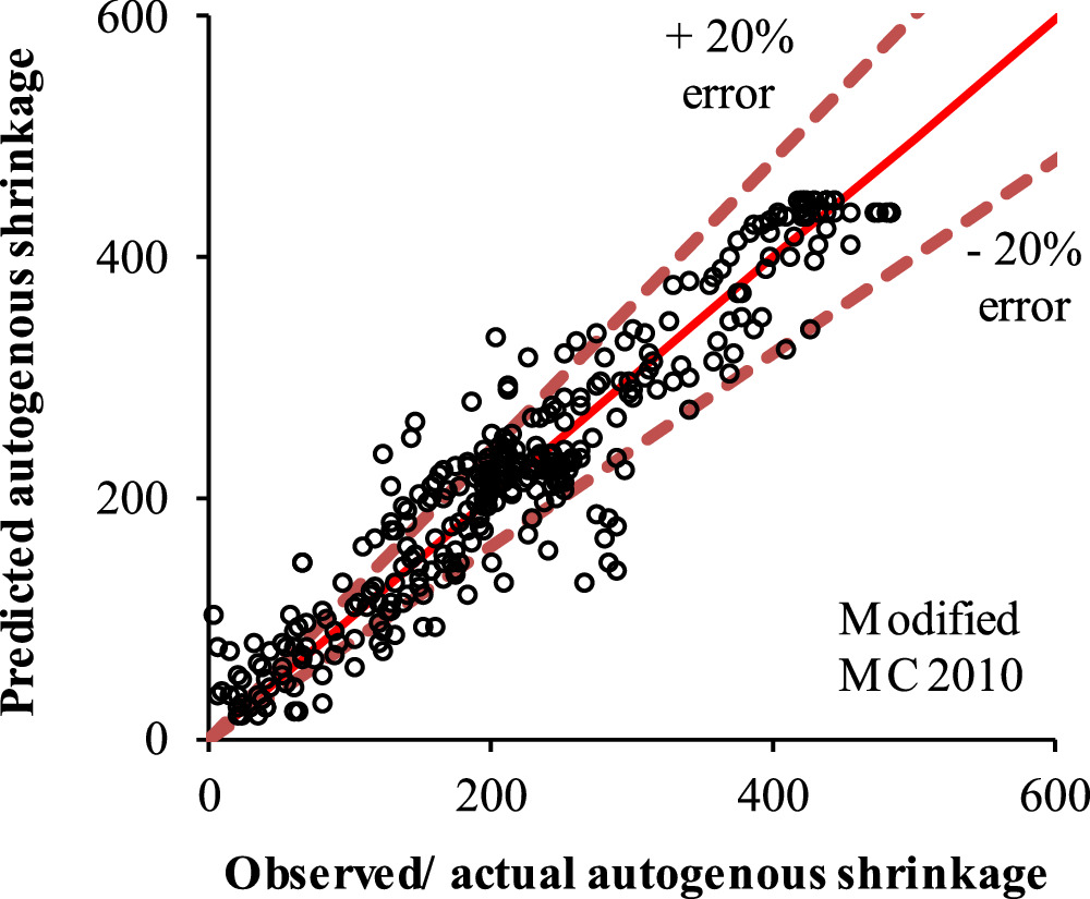 Enhancing and comparing shrinkage prediction models for High-Strength ...