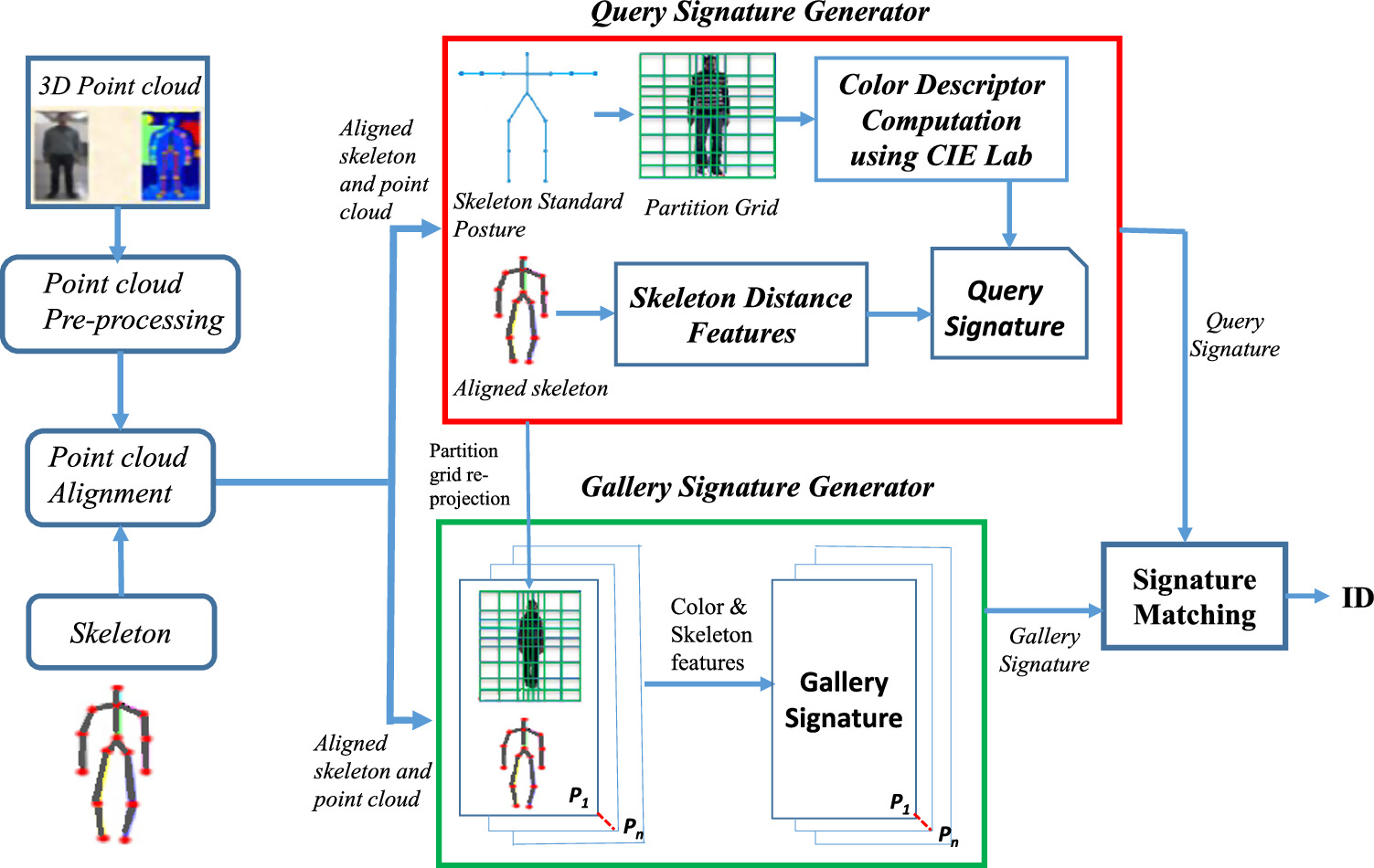 Enhancing person re-identification on RGB-D data with noise free pose ...